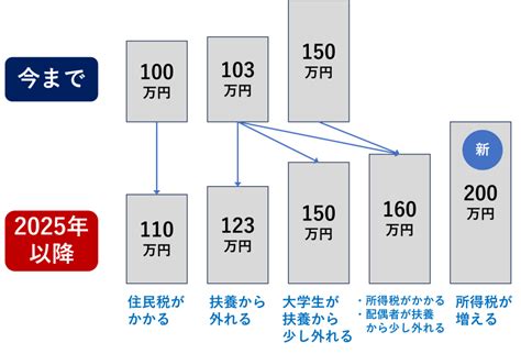 年収の壁