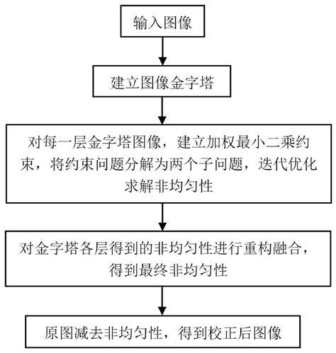 一种基于场景的多尺度非均匀性校正方法