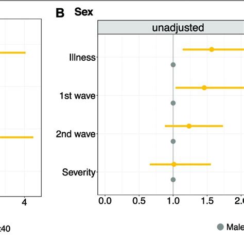 Left Side A Logistic Regression Model To Estimate The Effect Of