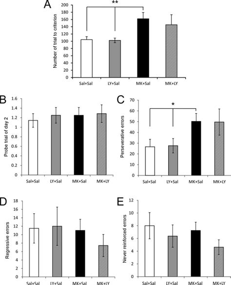 Ly395756 An Mglur2 Agonist And Mglur3 Antagonist Enhances Nmda
