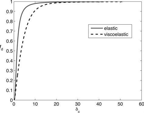 Delay Time Tdtd Versus Critical Crack Opening δcδc For Elastic And Download Scientific