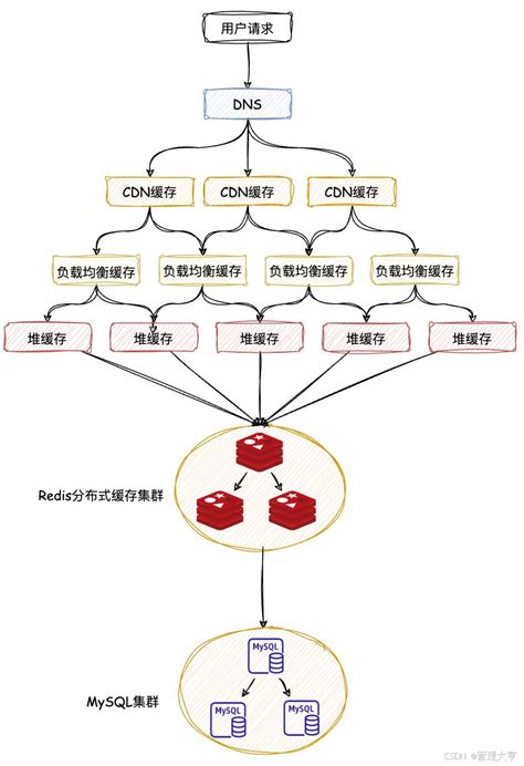大数据之多级缓存方案