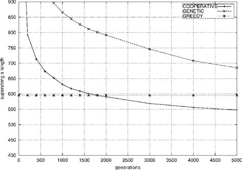Experiment Ii 80 Blocks Best Superstring As A Function Of Time Download Scientific Diagram