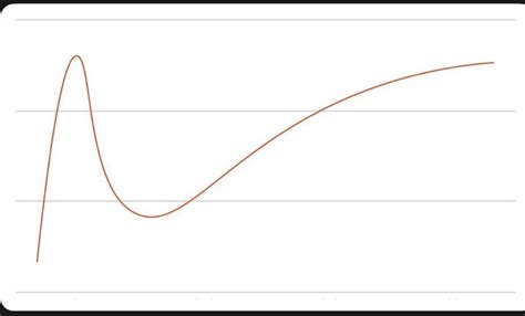 Unlabeled Graph Being Used For Trolling Rexplainthejoke