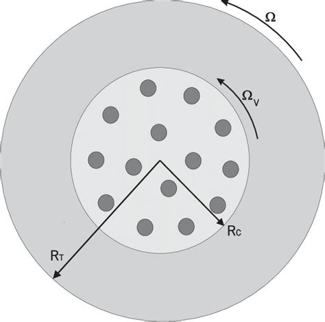 The Schematic View Of A Condensate With Vortices In A Rotating Thermal Download Scientific