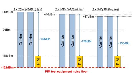 What Is Passive Intermodulation At Yolanda Wescott Blog