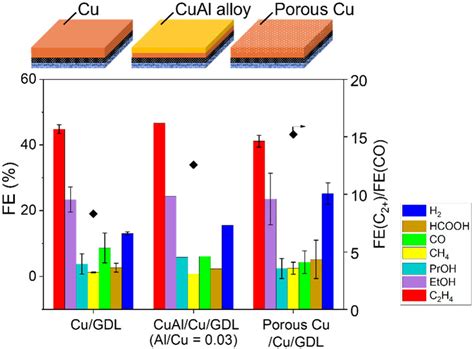 Porous Copper‐ptfe Hybrid Electrocatalyst For Co2 Reduction With High