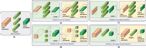 Figure 1 From Network Group Partition And Core Placement Optimization