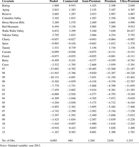 Marginal Effect Estimates For Pooled And Segmented Hedonic Functions Download Scientific Diagram