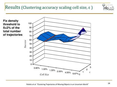 Ppt Clustering Trajectories Of Moving Objects In An Uncertain World