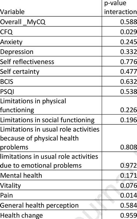 P Values Of The Interaction Term Between Time And Treatment From The