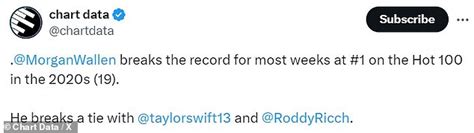 Morgan Wallen Breaks Another Taylor Swift Record Just Two Months