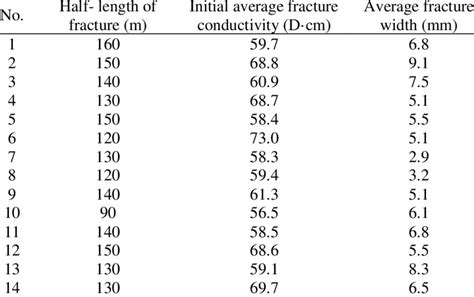 Fracture Parameters Of Initial Fracturing Of Well X Download