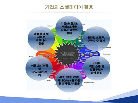 2014 트렌드에 따른 기업 소셜미디어sns 활용 전략 Pie Chart Chart
