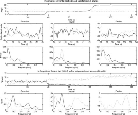 Typical Example Of Kinematic And EMG Data From Subject 8 Performing A