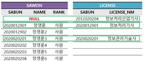 Dbms 테이블 합치기 Join