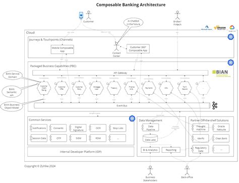 Bian Based Composable Architecture For Neobanks Architecture