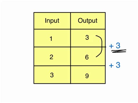 Input Output Tables Algebra 2 Project Pdf Download Woodworkers Source