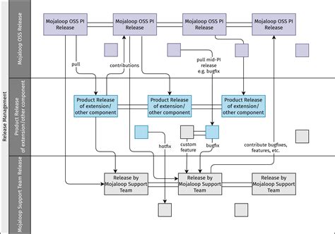 Release Management Mojaloop Business Operations Documentation
