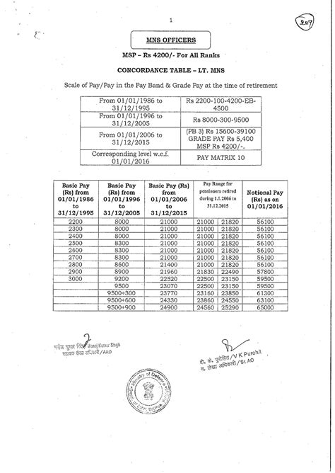 Pay Scales 7th Cpc Revised Pension Table Ltmns Govtempdiary