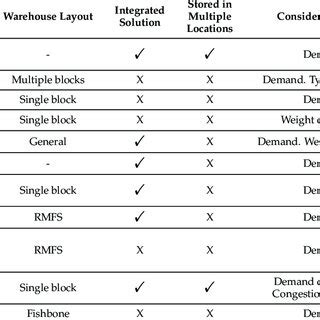 PDF Solving Location Assignment And Order Picker Routing Problems In