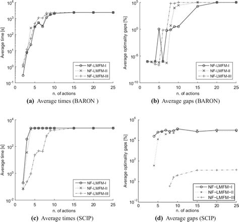 computing times and optimality gaps obtained with the nf lmfm
