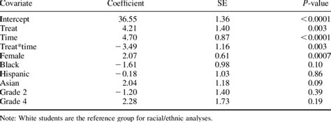Results From Mixed Effect Model Examining The Effects Of Covariates On