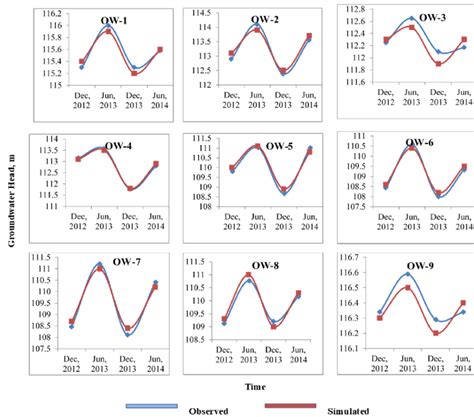 Simulated And Observed Groundwater Heads Of The Observation Wells