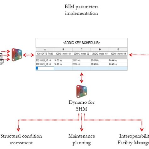 bim based workflow sensors data are uploaded as bim parameters by key
