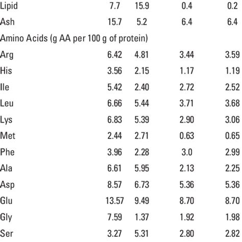 Chemical Composition And Amino Acid Profile Of The Tested Protein