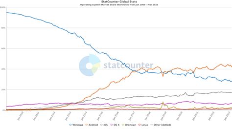 Ios é O 3º Sistema Operacional Mais Usado No Mundo Macos O 4º