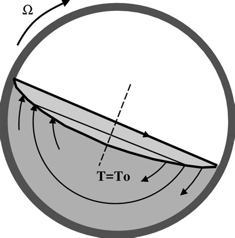 2 Schematic Of The Flow In A Rotating Cylinder With Heat Transfer At