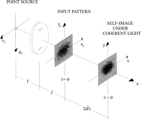 Schematic Diagram Of The Optical Setup Under Coherent Illumination
