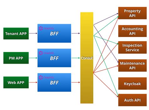 Graphql Bff