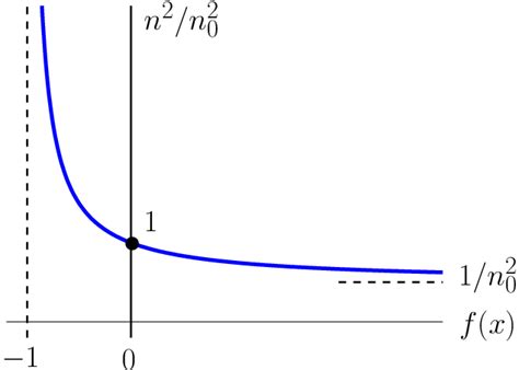 Refractive Index Dependence On The Defect Profile F X Download Scientific Diagram