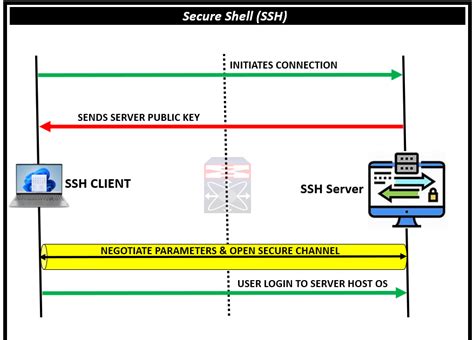 CCNA RnS Article Configuring Secure Shell SSH The Network DNA
