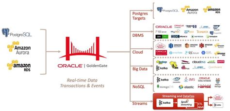 Oracle Goldengate Postgresql Capture Is Available Now