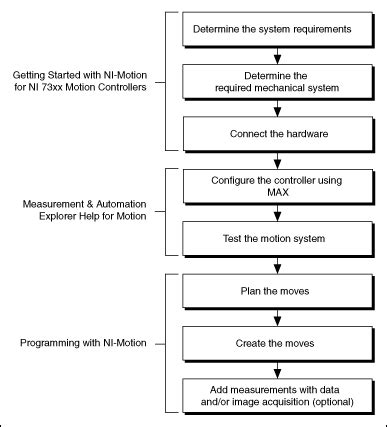 Creating NI Motion Applications NI Motion Documentation