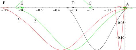 Phase Space Trajectories With Different Initial Conditions In The
