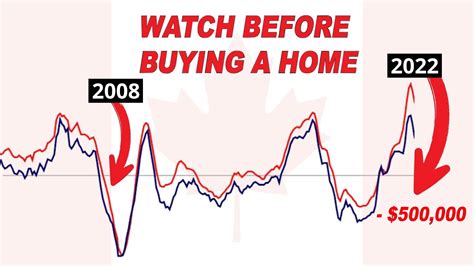 Falling Home Prices In Canada Are Accelerating Youtube