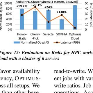 Hpc Workload Evaluation With Concurrent Jobs And Varying Rf Cl