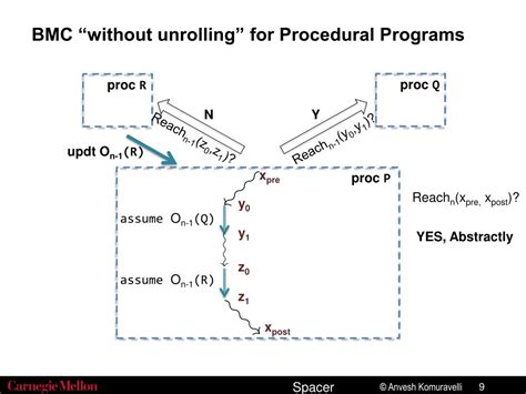 Ppt Smt Based Model Checking For Recursive Programs Powerpoint
