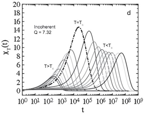 The Interplay Between The Theories Of Mode Coupling And Of Percolation Transition In Attractive
