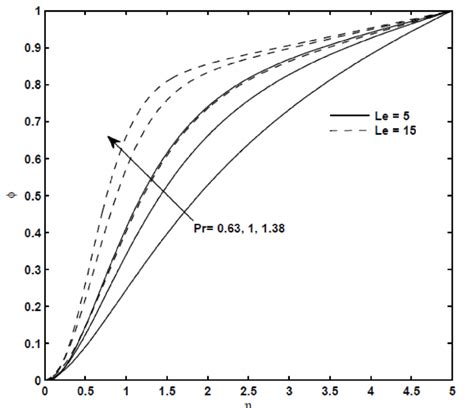 Effects Of Prandtl Number Pr And Lewis Number Leon Concentration Download Scientific