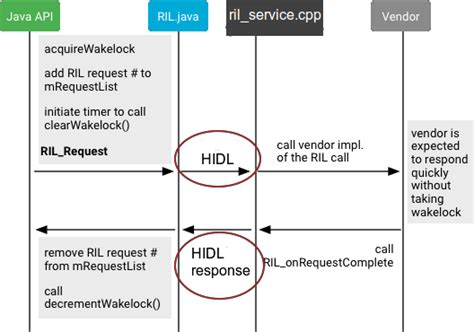 Hidl In Telephonyhidl与socket区别 Csdn博客