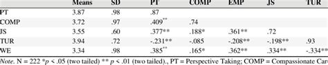 Means Standard Deviations And Correlation Cronbachs Alphas Are Shown