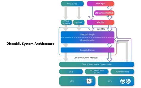 Windows Development Revamped With Copilot Runtime Native PyTorch And