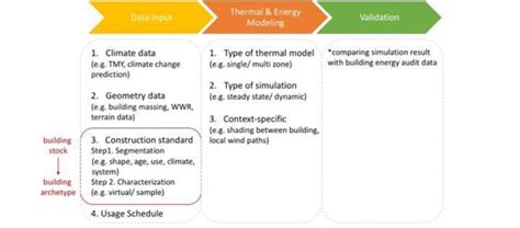 Simulation Process For Urban Building Energy Modeling After [12
