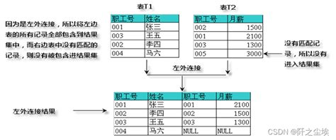 mysql数据库10——多表连接查询 连表查询 csdn博客