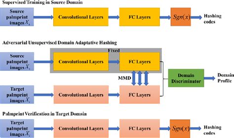 Figure 2 From Cross Domain Palmprint Recognition Via Regularized Adversarial Domain Adaptive